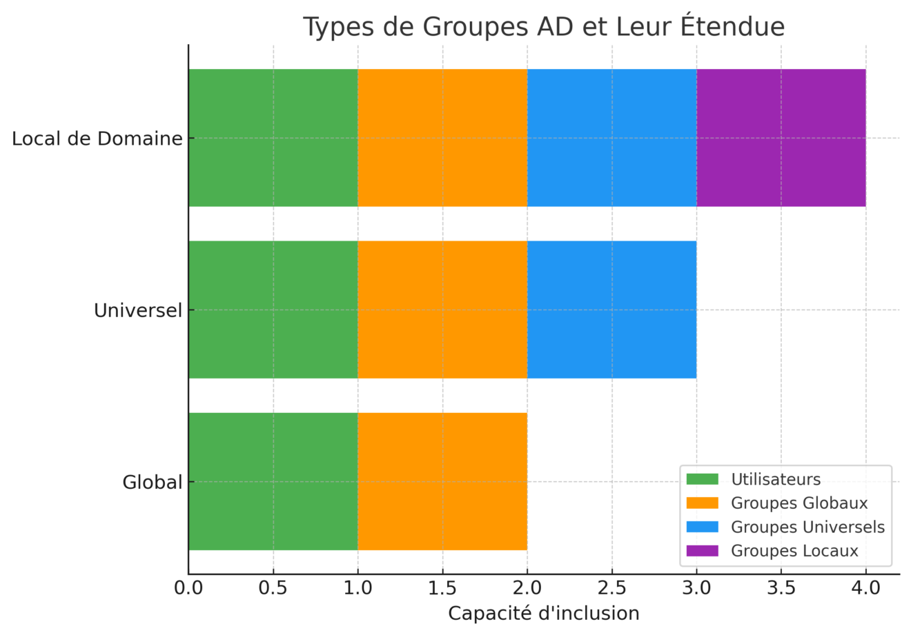 Types de Groupes dans Active Directory